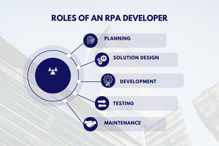 Role of an RPA Developer in Business Transformation | Bradsol